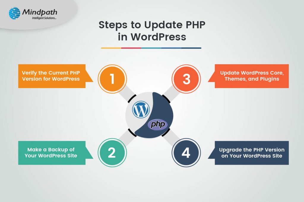 WordPress and PHP Compatibility: Choosing the Right Versions for Your Site - Mindpathtech