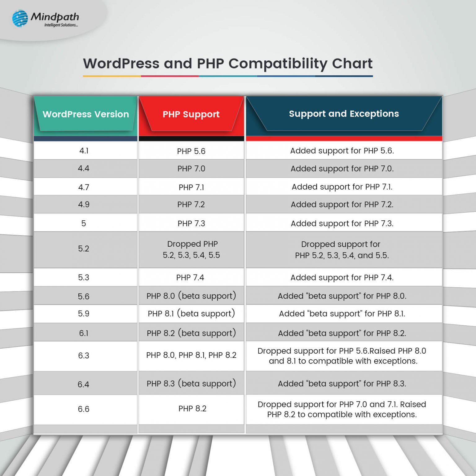 Wordpress And Php Compatibility Choosing The Right Versions For Your