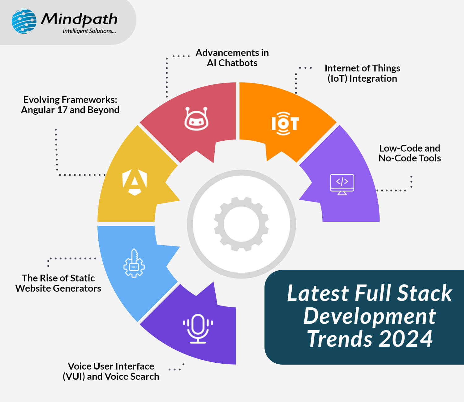 Full Stack Development Trends 2024