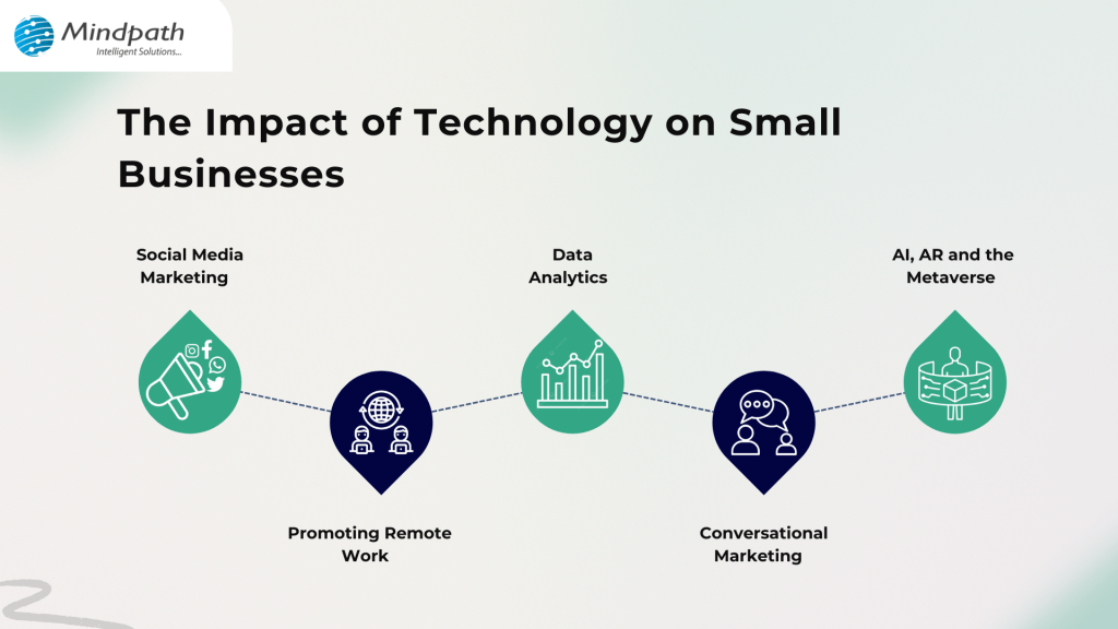 Emerging Technologies are Shaping the Future of Small Businesses