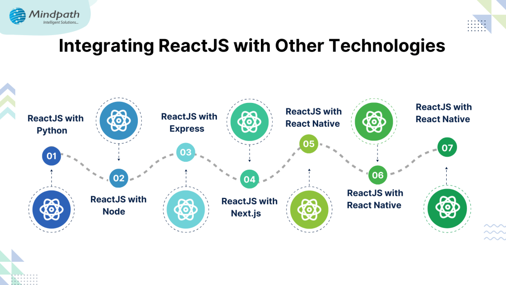 Integrating Reactjs With Cutting Edge Technologies 9783